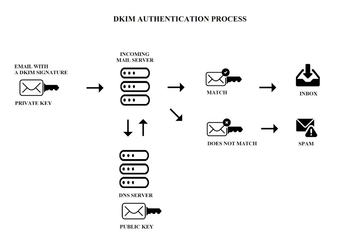 Improve Your Email Security Spf Dkim And Dmarc