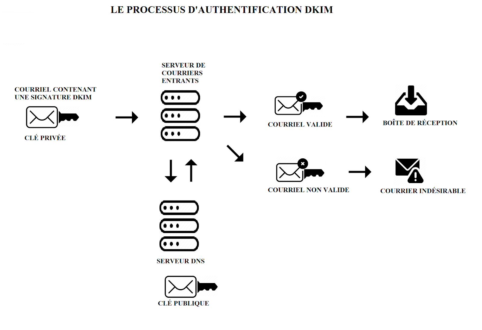 Améliorer la sécurité de vos courriels grâce au SPF, DKIM et DMARC